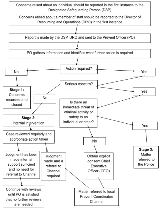 Prevent Policy - Northeastern University London
